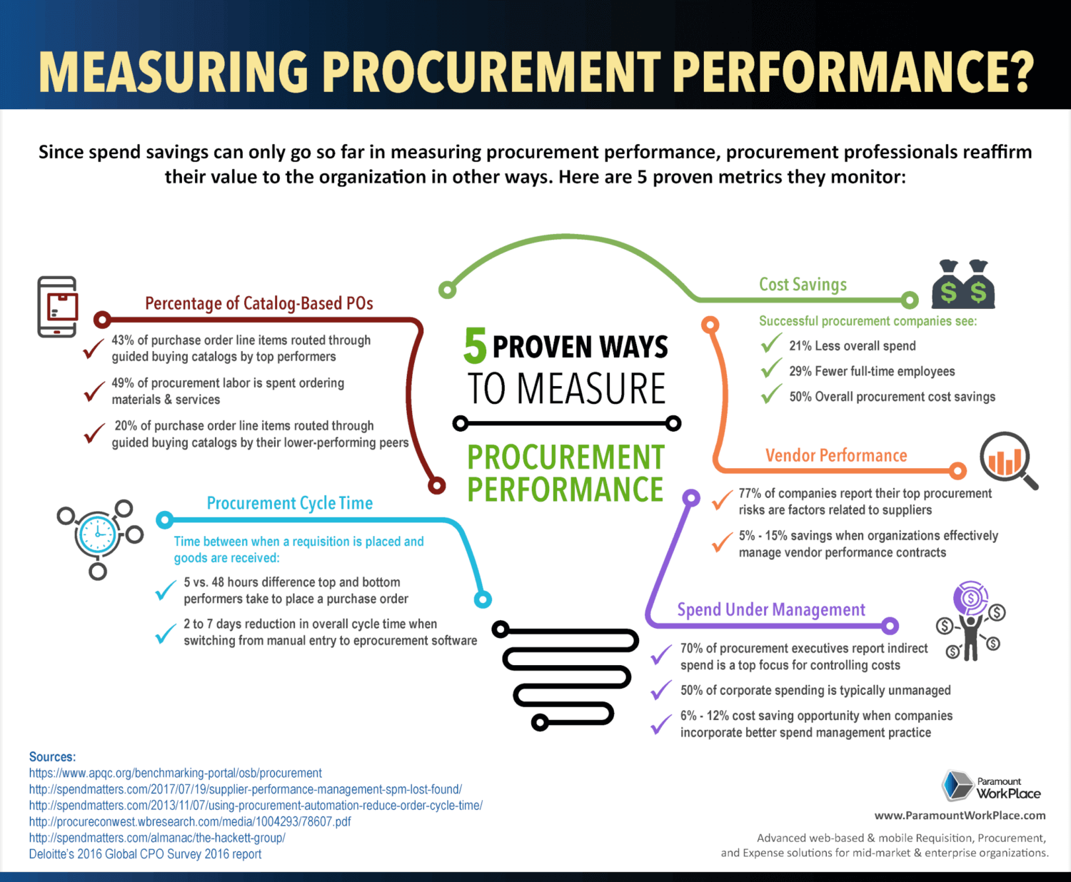 Five Ways To Measure Procurement Savings | PairSoft